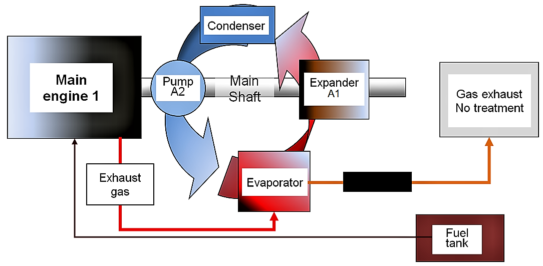 Fossil fuel vehicle engines - Energy recovery and CO2 captation