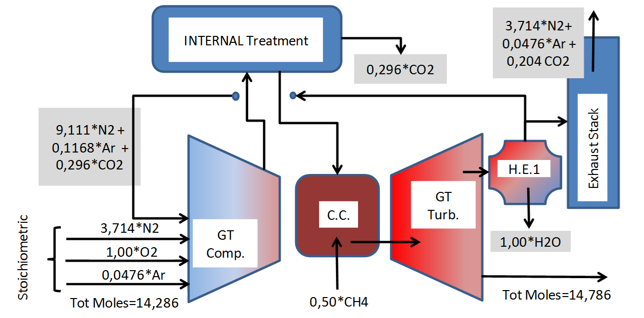 Power plant CO2 internal removal Compres Expans loop